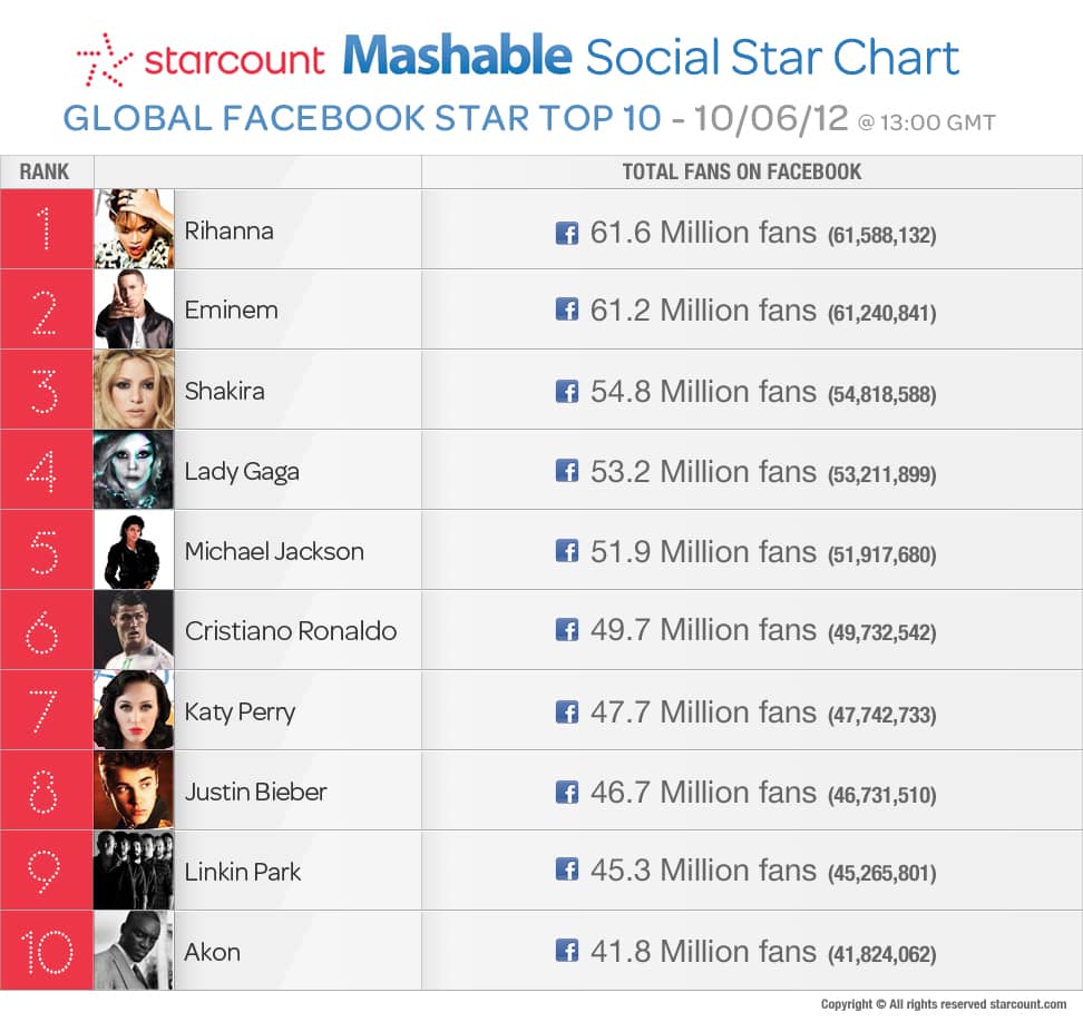 Top 10 Facebook list