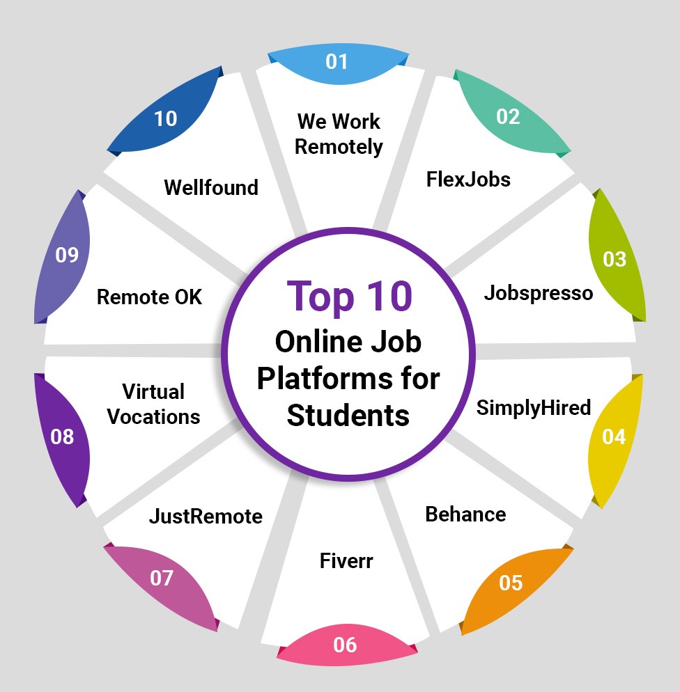 10 Platforms to Find the Best Remote Jobs for College Students - Social ...